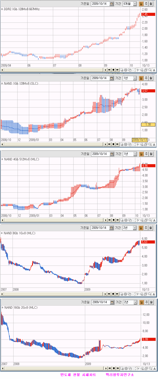 실물 경제를 보라 선옵전문가분석 선물옵션 팍스넷 증권포털